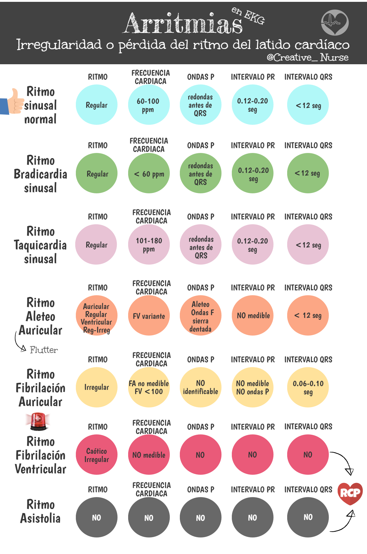Arritmias en ECG – Enfermería Creativa