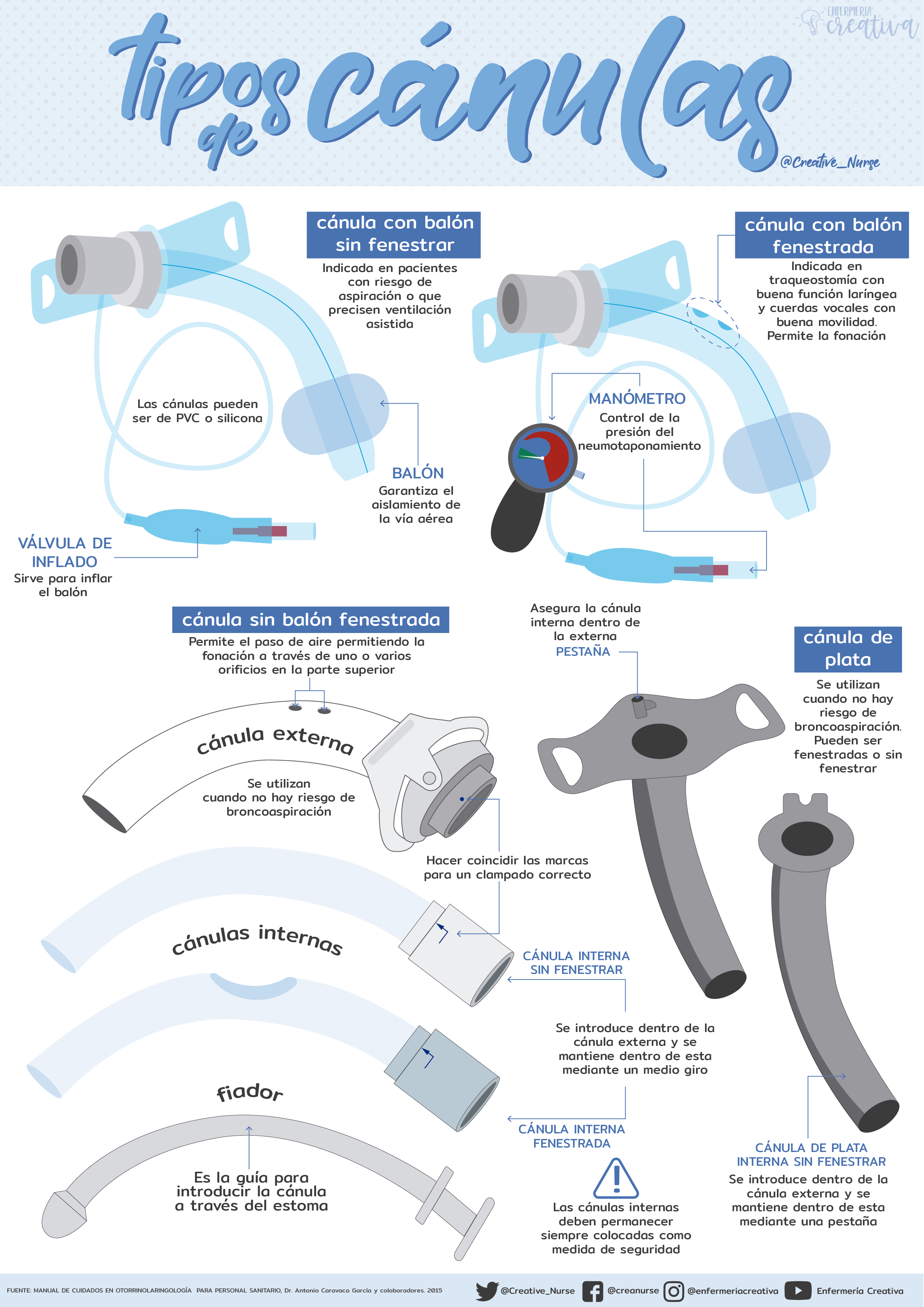 Tipos de cánulas – Enfermería Creativa