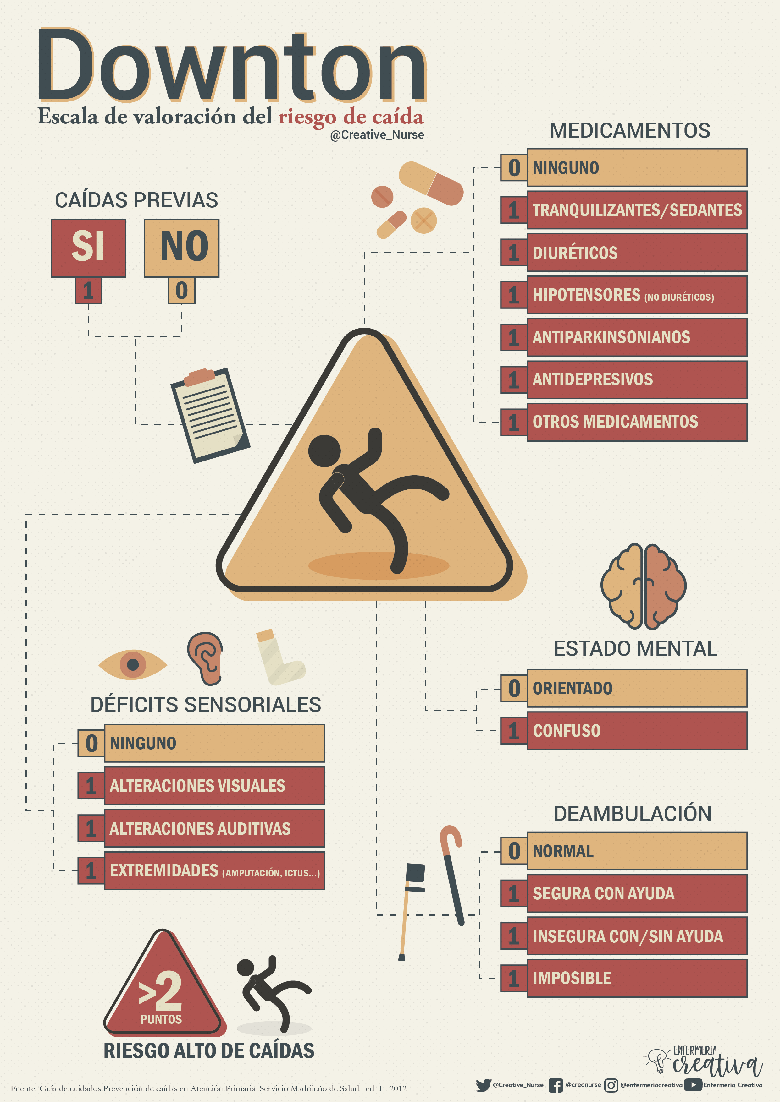 Escala De Downton Enfermería Creativa